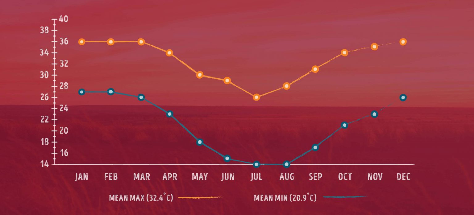 Climate | Karratha is Calling